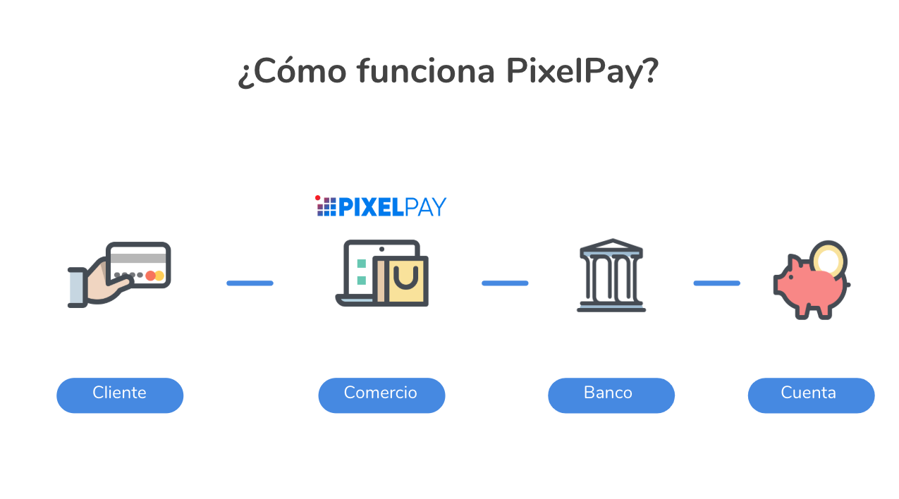 ¿Cómo funciona el proceso de pago? – PixelPay